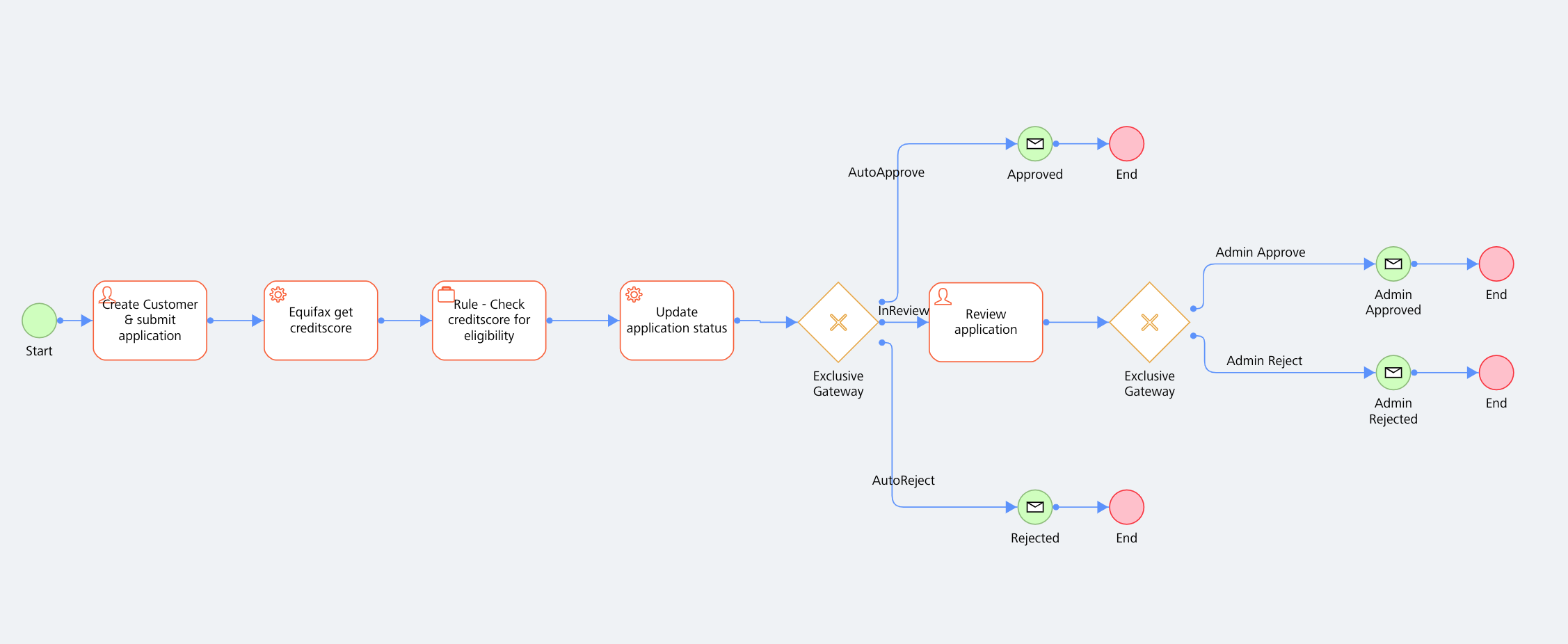 Quantum Workflow - Tutorial 2