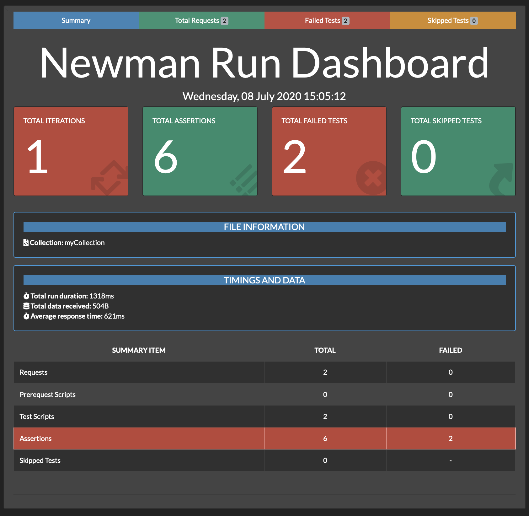 Adding Postman API testing to your Fabric Deployment using AppFactory