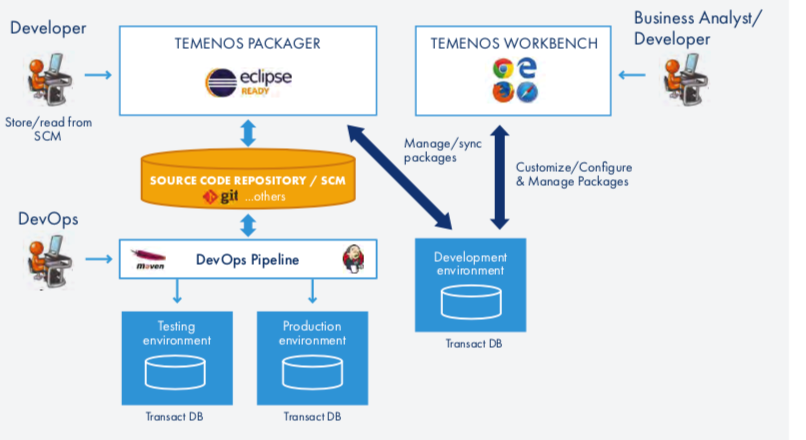Temenos Workbench Technology Brief