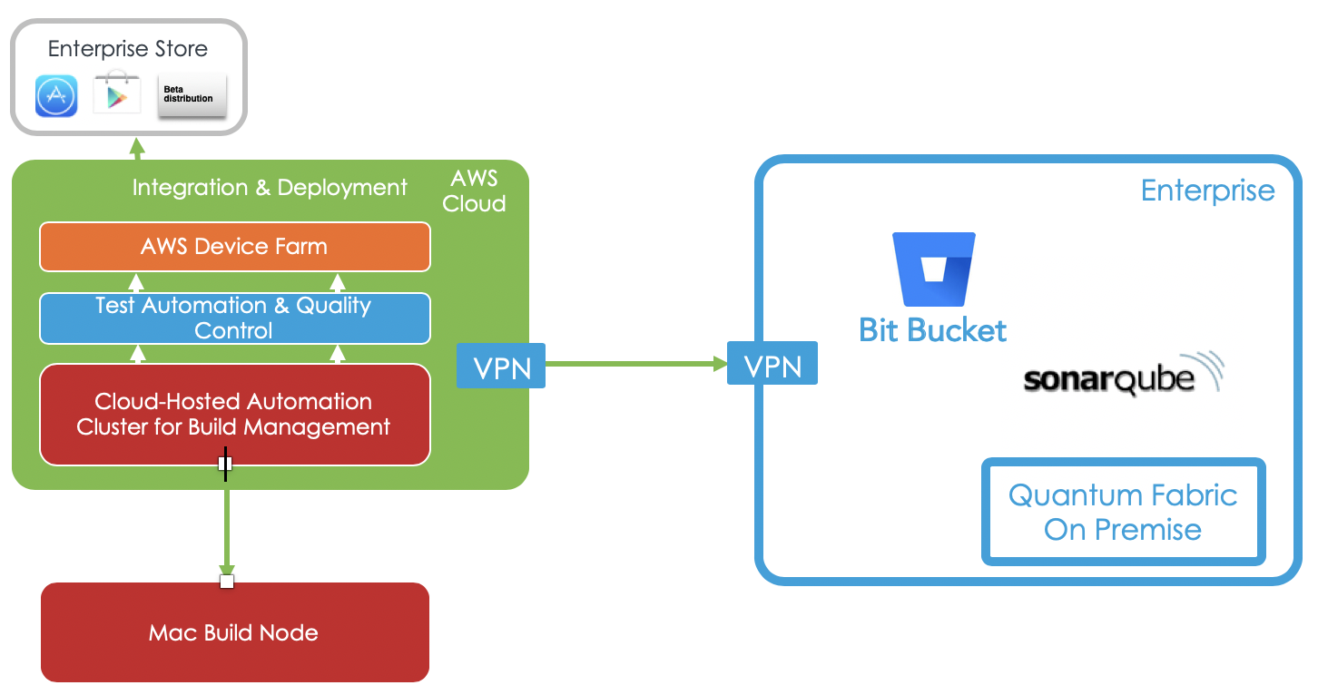 Connecting AppFactory to On-Premise Fabric installations and On-Premise ...
