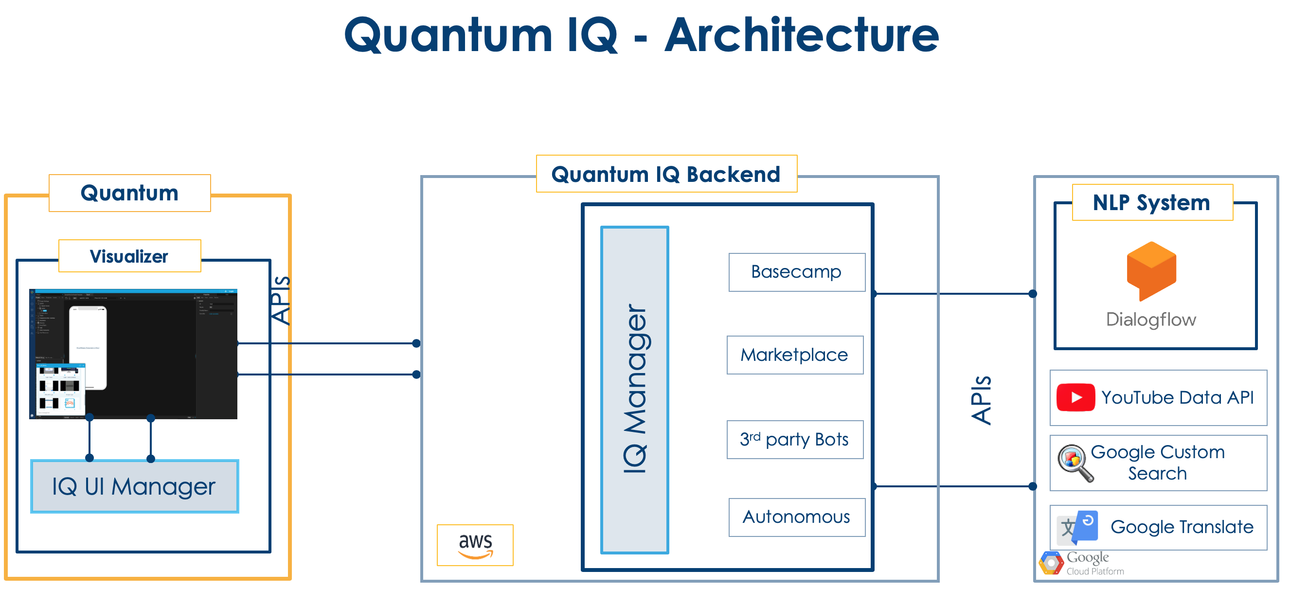 AI -Assisted Development with Quantum IQ