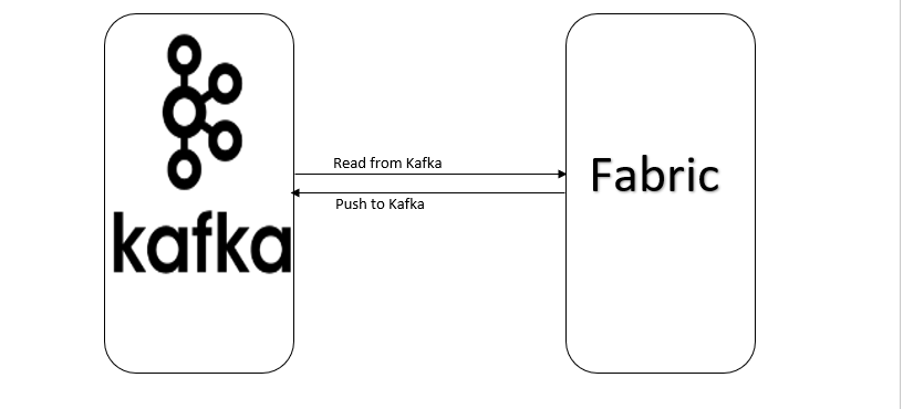 Integrating Fabric with Apache Kafka