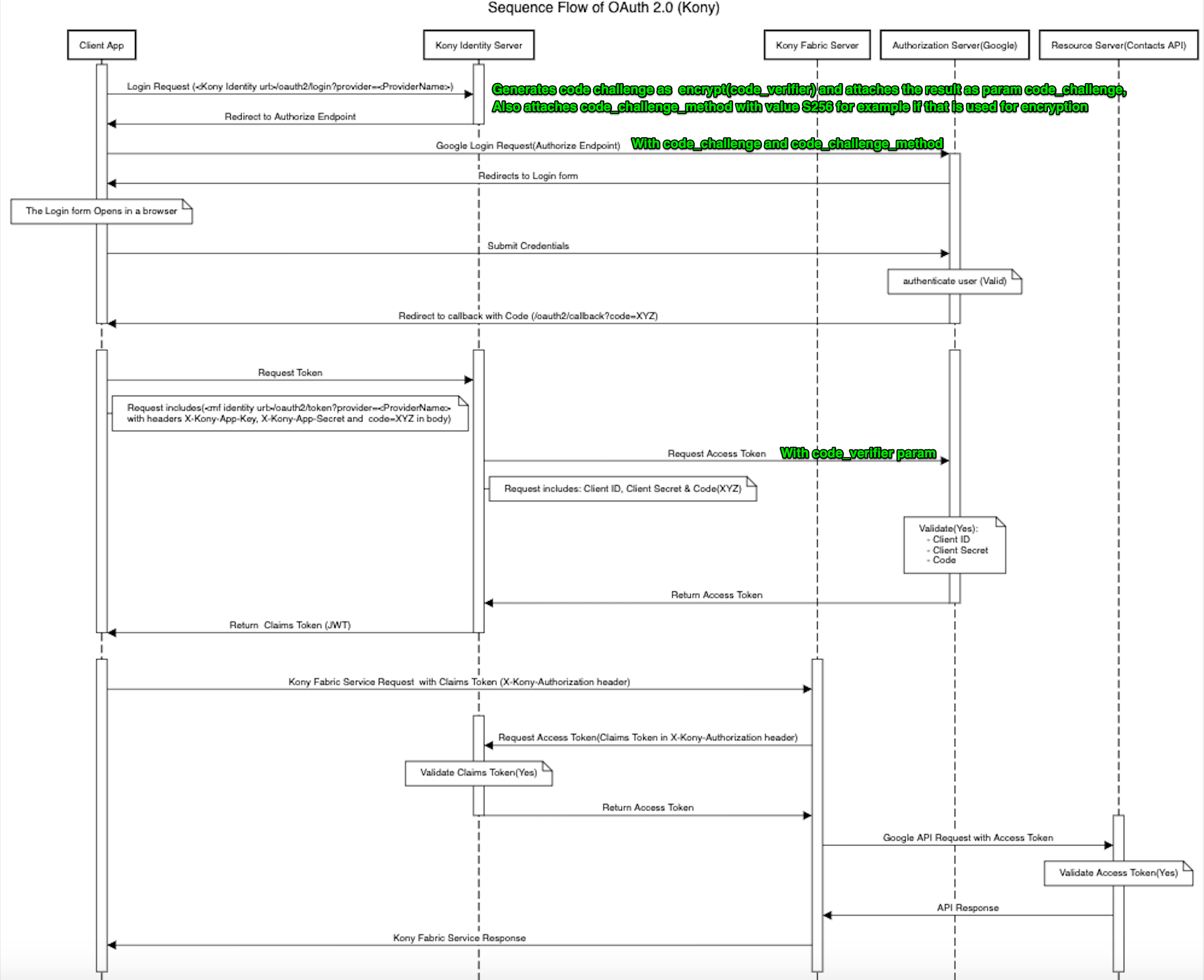 Idea: Kony SDK enhancement to support oAuth2 Authorization code with PKCE Flow