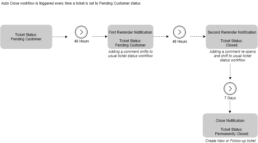 New Ticket Status Workflow