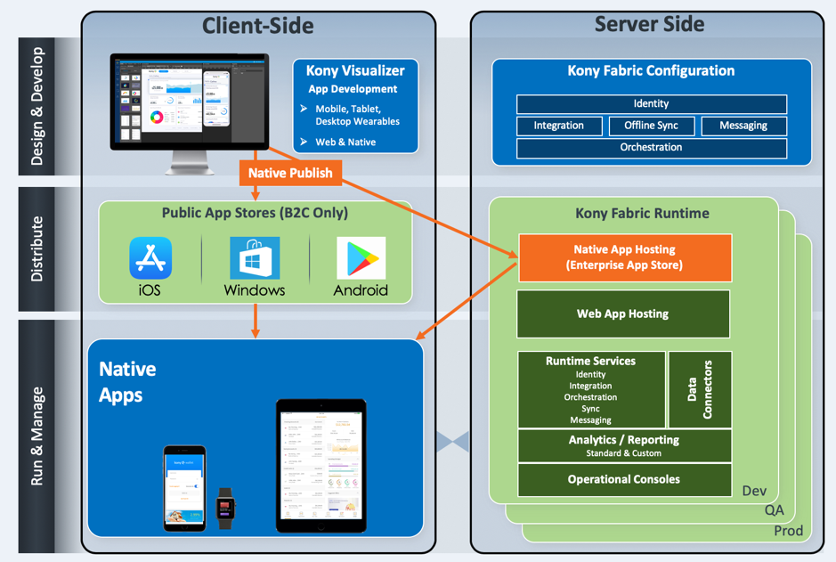 Simplified App Distribution with Kony