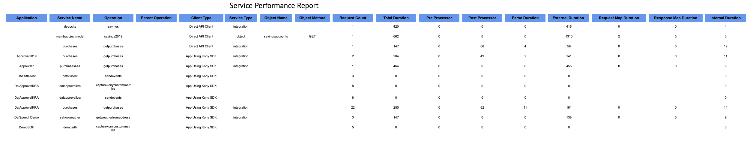 Reports for Service Performance