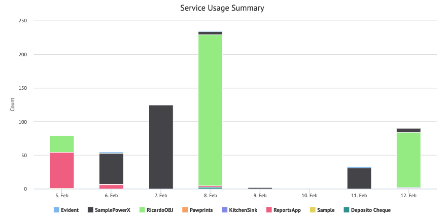 Reports for Service Performance