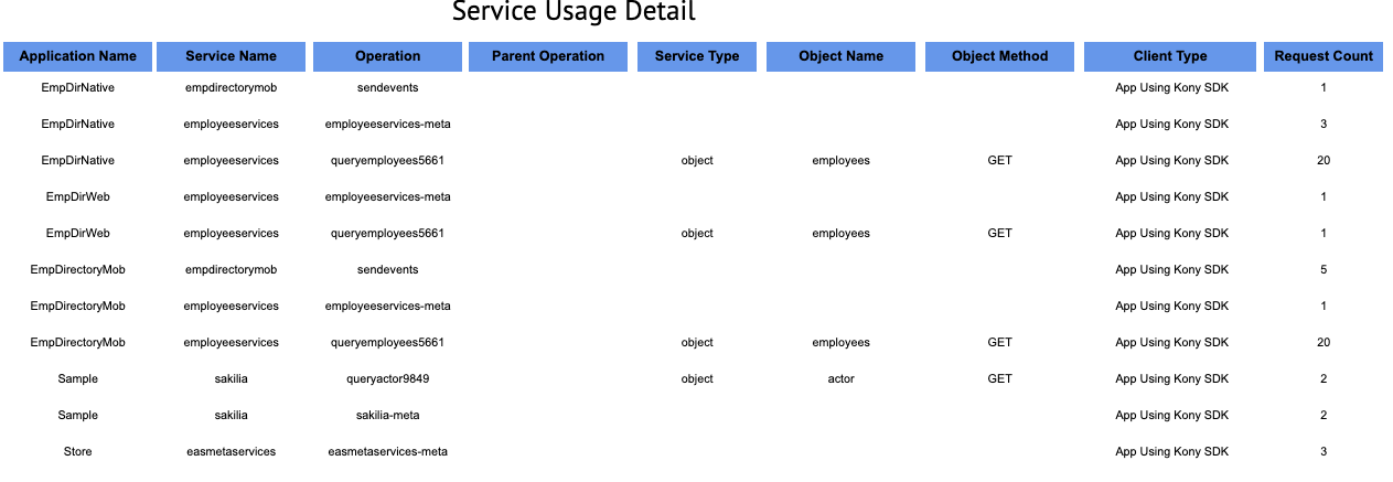 Reports for Service Performance