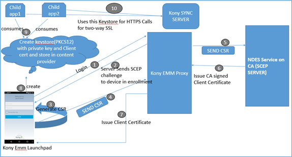 Two-Way SSL for Enterprise Apps