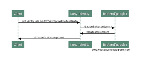 Configuring & Using OAuth 2.0 Identity Services