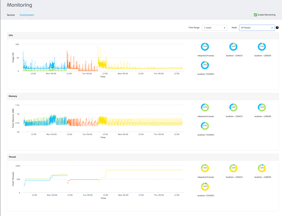 Introduction to Environment Monitoring