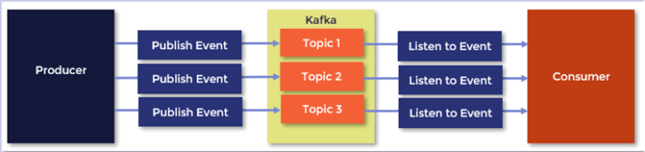 Journey Manager Event-Based Architecture