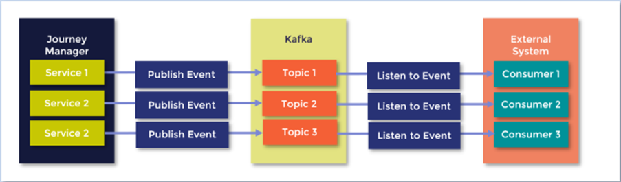 Journey Manager Event-Based Architecture