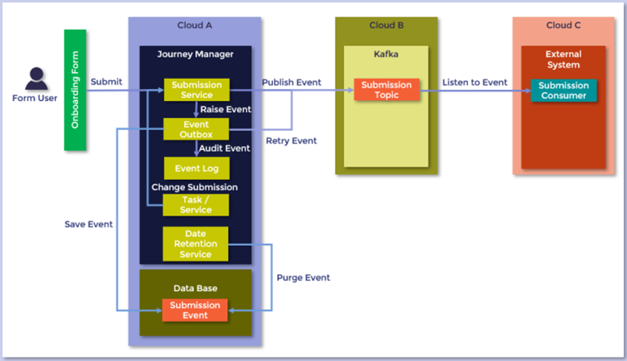 Journey Manager Event-Based Architecture
