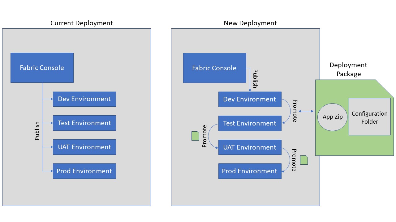 Promote Fabric app across Environments
