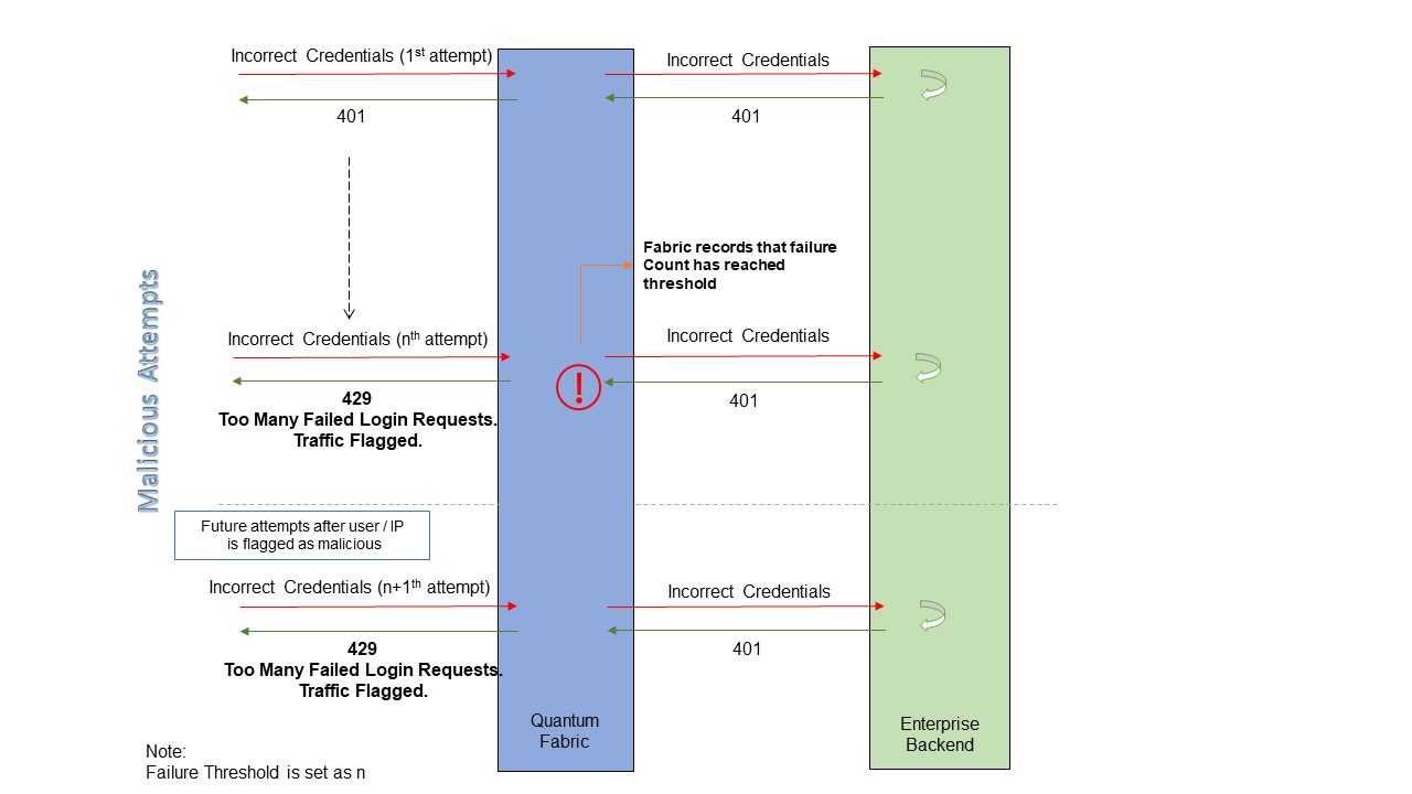 Identity Login Failure Tracking