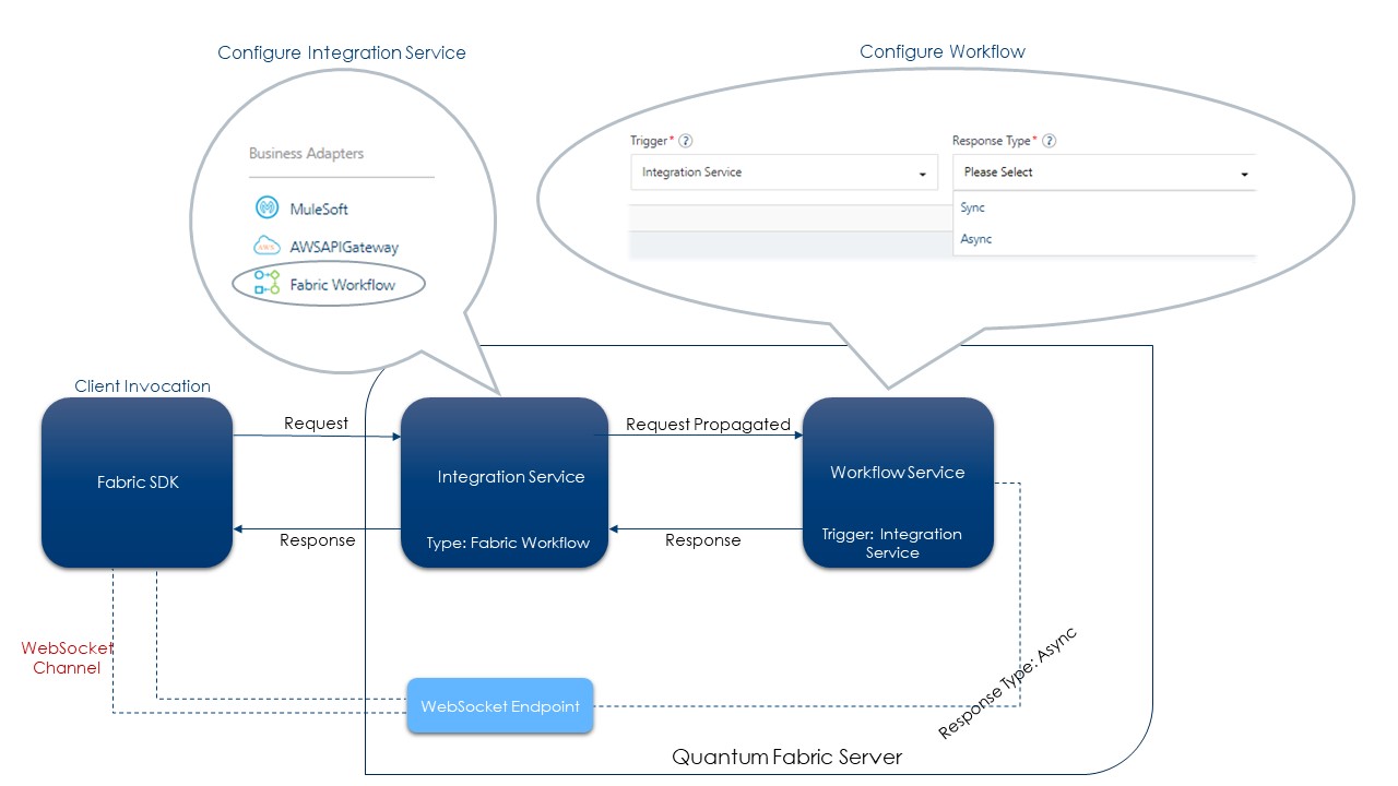 Quantum Fabric Workflow - Invoking Workflow through an Integration Service
