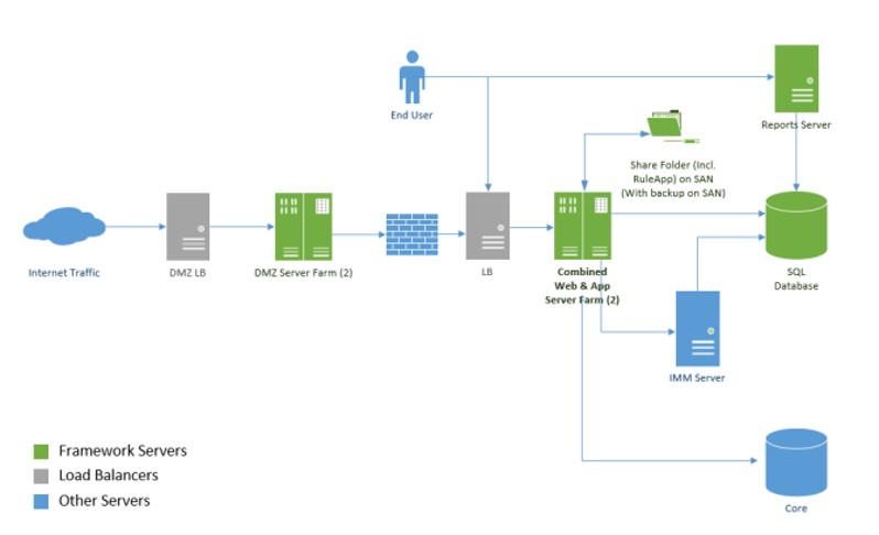 Lifecycle Management Suite – Best Practices & Recommendations
